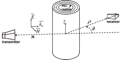 configuration of a multilayer cylindrical cloak and its experimental