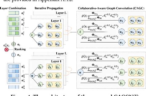 Figure 1 From Collaboration Aware Graph Convolutional Network For