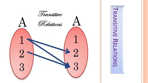 Transitive Relations With Examples In Bengali Youtube