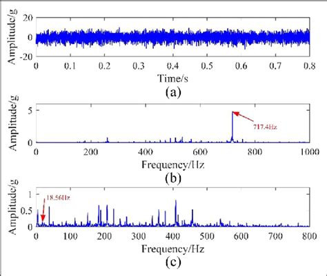 A Time Domain Waveform Of Original Signal B Spectrum And C Download Scientific Diagram