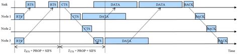 an example of the proposed underwater multi data train protocol