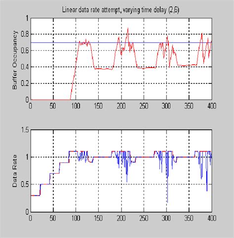 Figure 4 From A Self Adaptive Predictive Congestion Control Model For