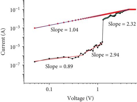 Double Logarithm Plot Of IV Curves Download Scientific Diagram