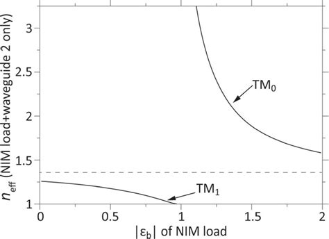 Effect Of The Magnitude Of The Nim Load Permittivity ε B On The Mode