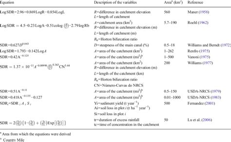 For Calculating The Sediment Delivery Ratio Sdr Based On Download Scientific Diagram