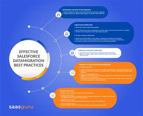 Salesforce Data Migration Challenges And Best Practices Blog Saasguru