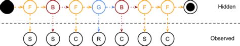 Hidden Markov Model HMM Simple Explanation In High Level Towards Data Science