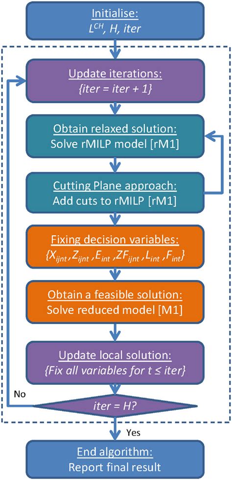 Basic Ideas Of The Mpc Cutting Plane Approach Download Scientific Diagram