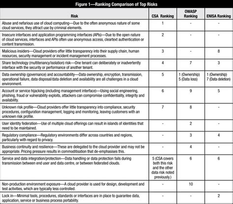 Cloud Risk—10 Principles And A Framework For Assessment
