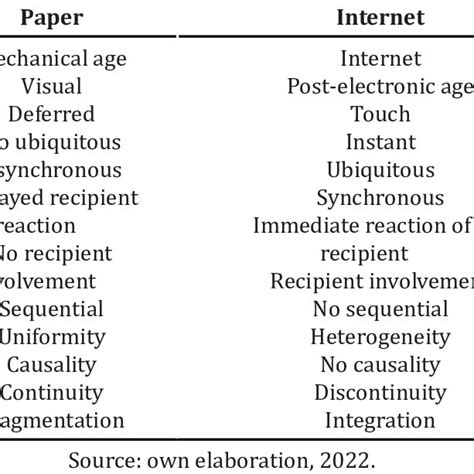 Epistemological Differences Between Paper And Internet Supports