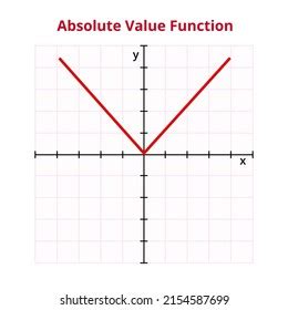 Vector Graph Chart Absolute Value Modulus Stock Vector Royalty Free Shutterstock