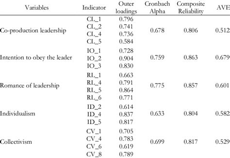 Measurement Model Evaluation Result Download Scientific Diagram