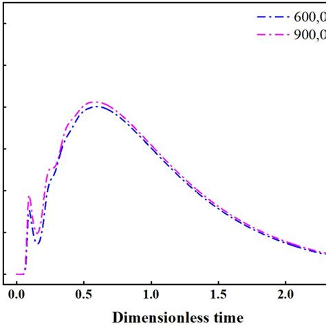 Comparison Of Rtd Curves Under Different Mesh Sizes Download