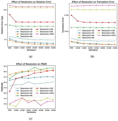 Bi Resolution Hash Encoding In Neural Radiance Fields A Method For Accelerated Pose