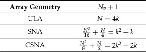 Table 2 From Compressed Symmetric Nested Arrays And Their Application