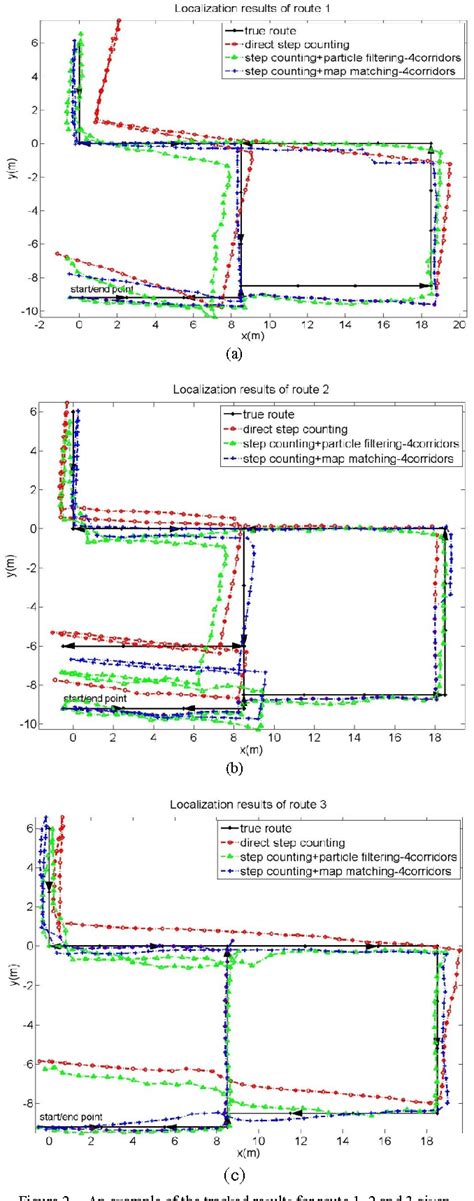 Figure 1 From An Indoor Dead Reckoning Algorithm With Map Matching