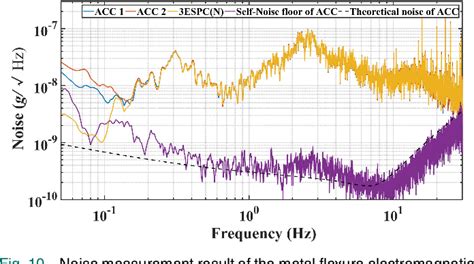 Figure 10 From A Nano G Electromagnetic Accelerometer With 152 Db Wide