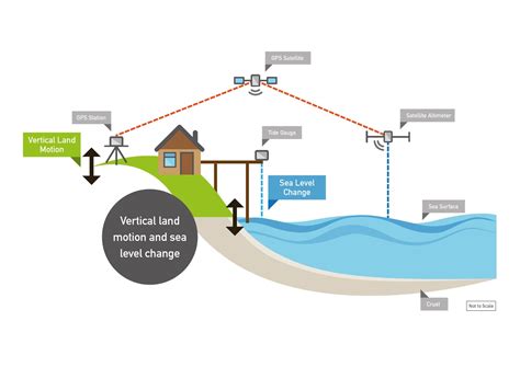What Is Vertical Land Movement