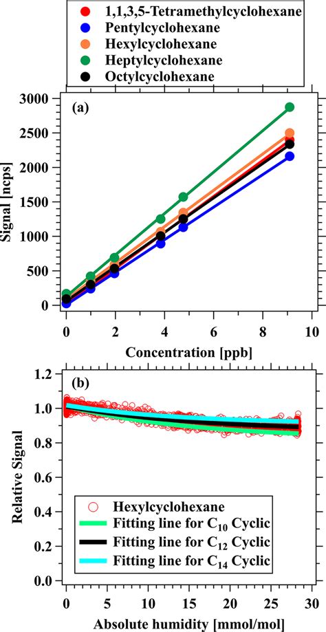 A Multipoint Calibration Curve For 1 1 3 5 Tetramethylcyclohexane