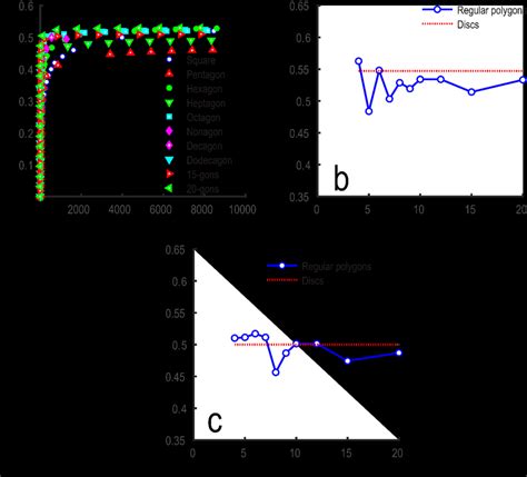 Rsa Saturation Density For Regular Polygons As A Function Of Side Download Scientific Diagram