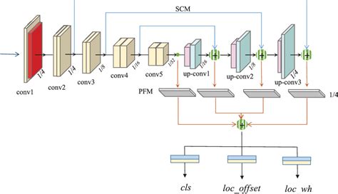 Figure 1 From A Real Time Steel Surface Defect Detection Approach With High Accuracy Semantic