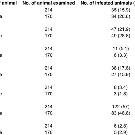Prevalence Of Tick Species According To Sex Of Animal Download Table