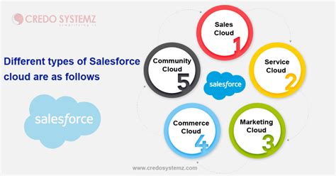 Types Of Salesforce Clouds Sanket Shetty