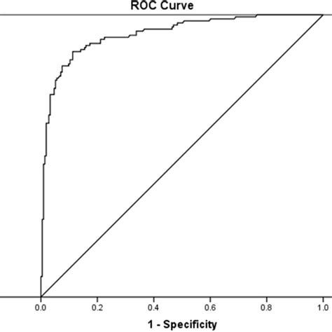 Roc Curve Demonstrating Sensitivity And Specificity Of The Che To