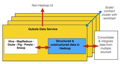 Qubole Rains Down Analytic Insights From Hadoop Cloud • The Register