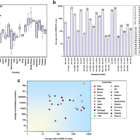 a box and whisker plots showing variation in the concentration of