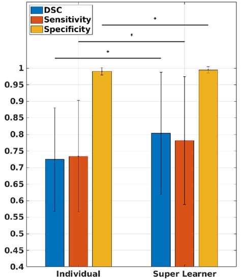 Bar Chart Of Average Dice Similarity Coefficient Dsc Sensitivity