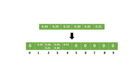 Bucket Sort Algorithm Time Complexity And Pseudocode Simplilearn