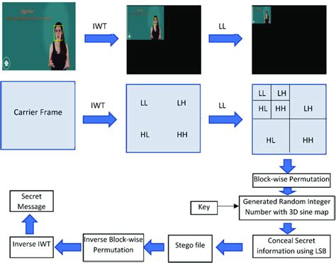 3d Steganography Using Iwt [70] Download Scientific Diagram