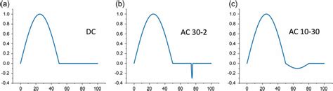schematic representation of the applied waveforms download scientific diagram