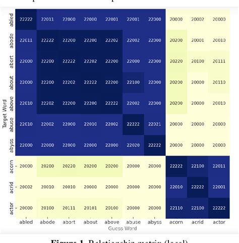 Figure 1 From Information Theory Based Wordle Game Word Difficulty