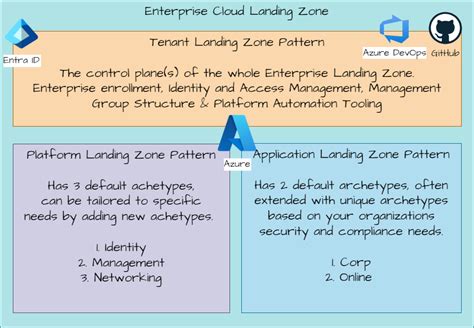 Landing Zone Azure Landing Zones Part Deploying A New Landing Zone