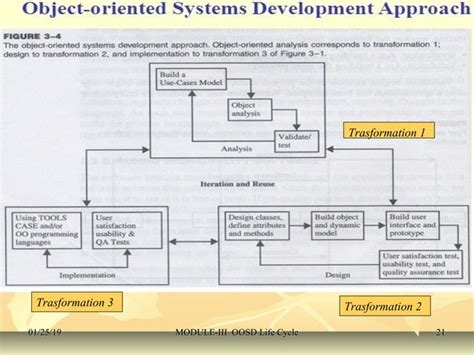 object oriented system design ppt