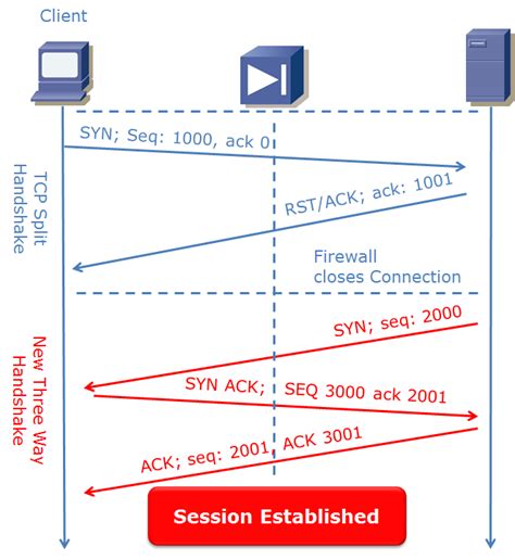 Tcp Split Handshake New Scenario Hackmageddon