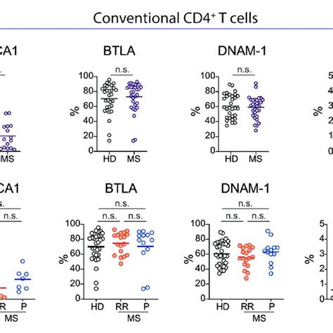 Expression Of Tgf β Regulated Molecules On Conventional Non Treg Cd4
