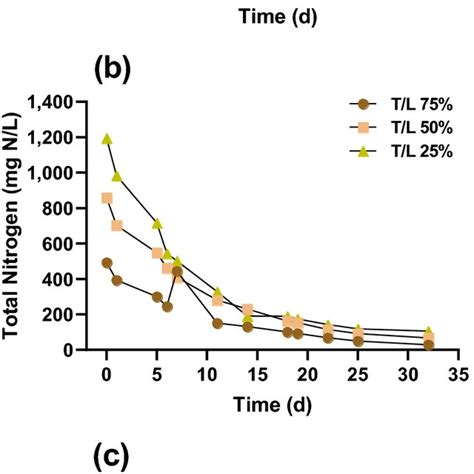 Total Nitrogen Tn Concentration Under Different Dilution Ratios