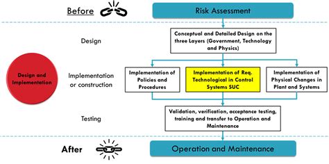 Security By Design In Industrial Cybersecurity