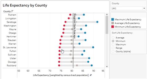 Sorting A Barbell Chart