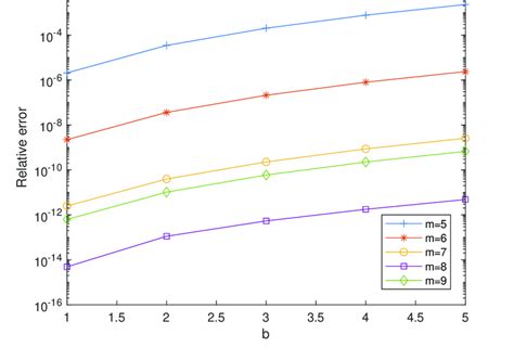 provides five graphics with the relative errors for spline orders m