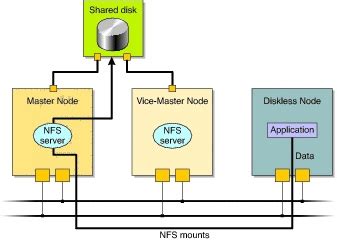 Diskless Node Or Hybrid Client
