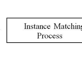 Instance Matching Process Download Scientific Diagram