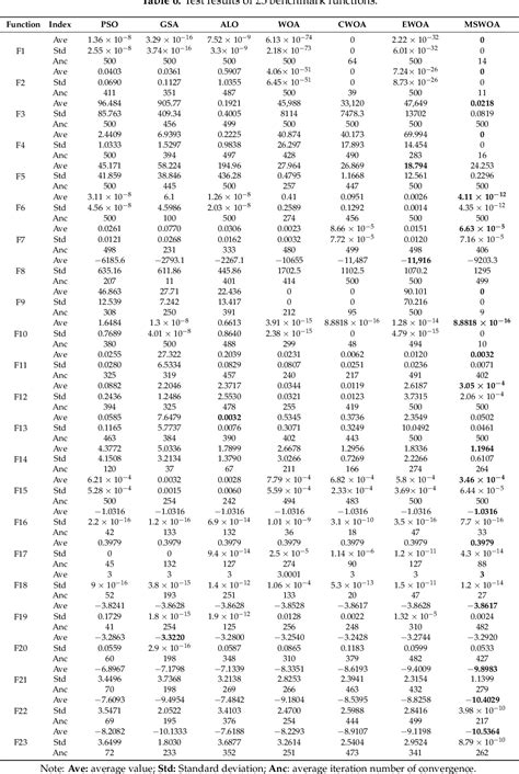 Table 1 From A Mixed Strategy Based Whale Optimization Algorithm For