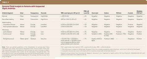 Arthritis Diagnosis Color Transparency Viscosity Wbc Count Per μl [× 10 9 Per L]