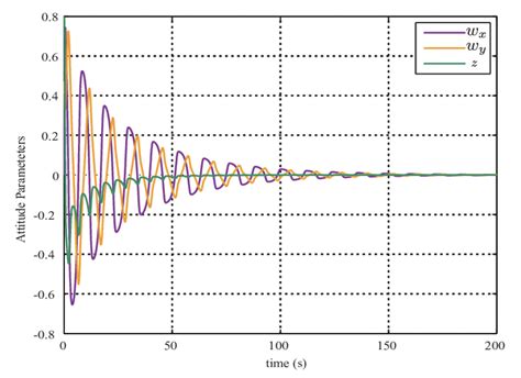 Time Histories Of The Angular Velocities Case1 Download Scientific Diagram