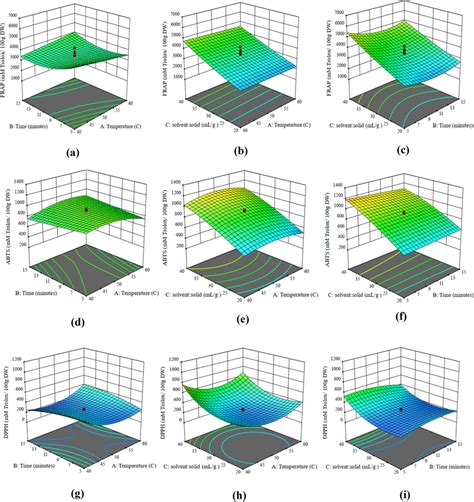 Response Surface Plots For Representation Of The Combined Effects Of Download Scientific