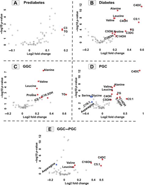 Metabolomics Signature In Prediabetes And Diabetes Insights From Tandem Mass Spectrometry